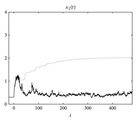 The Solution Imaginary Line Of System 8 And The Solution Real Download Scientific Diagram