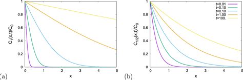 Modelling Anomalous Diffusion In Semi Infinite Disordered Systems And Porous Media