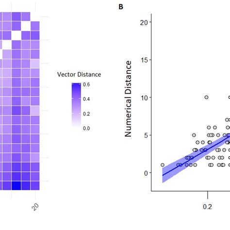 Numerical Magnitude In The Vector Space Model The Positive Correlation Download Scientific