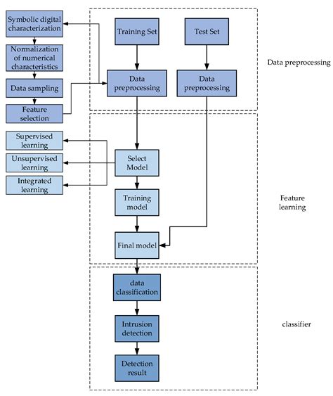 Mathematics Free Full Text Three Branch Random Forest Intrusion Detection Model