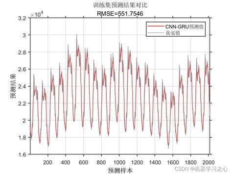 时序预测 Matlab实现cnn Gru卷积门控循环单元时间序列预测（风电功率预测）