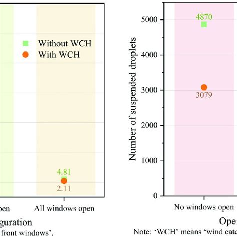 Comparison Of Average Tracer Gas Concentration And Suspended Droplet Download Scientific