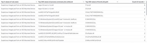 Hunting For Suspicious Windows Libraries For Execution And Defense Evasion — Elastic Security Labs