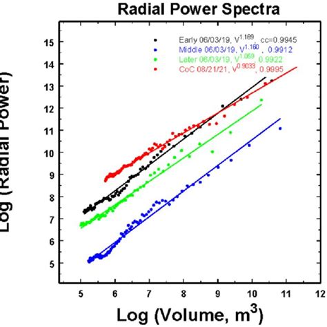 The Spatial Radial Power Spectra Now Scaled To The Volume The