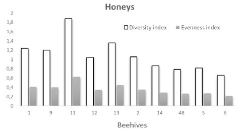 Values Obtained In The Diversity H´ And Evenness J´ Indices Of The