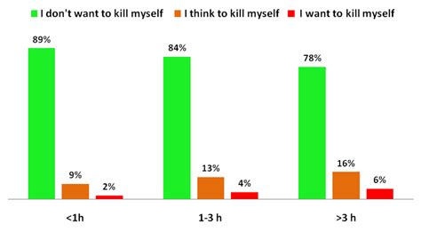 Suicidal Ideationintentionality And Hours On Social Media Source