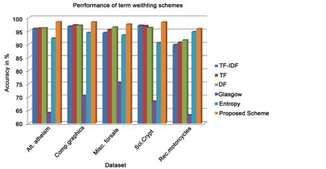 Improved Term Weighting Technique For Automatic Web Page Classification