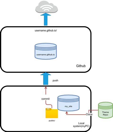Easy Steps To Create Static Websites Using Hugo Github Pages Hackernoon