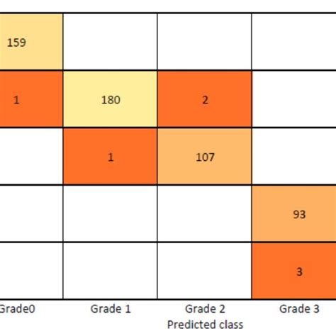 Proposed System Confusion Matrix Manual Vs Automatic For Grade Download Scientific Diagram