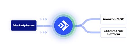 Route And Split Orders Automatically Via Feedonomics Feedonomics