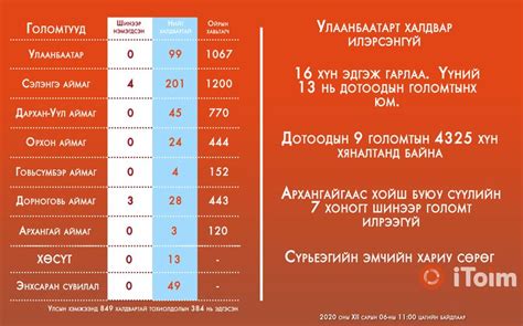 ЭМЯ Улаанбаатарт нэмж халдвар илрээгүй өнөөдөр 16 эдгэрлээ