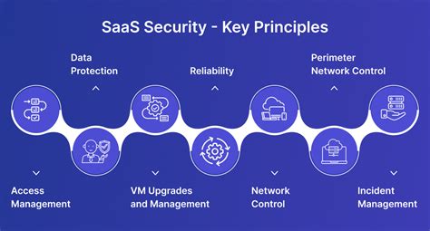 SaaS Security Principles Challenges And Best Practices
