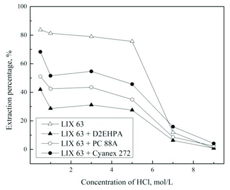 Effect Of Hcl Concentration On Extraction Of Pdii Aqueous Pd