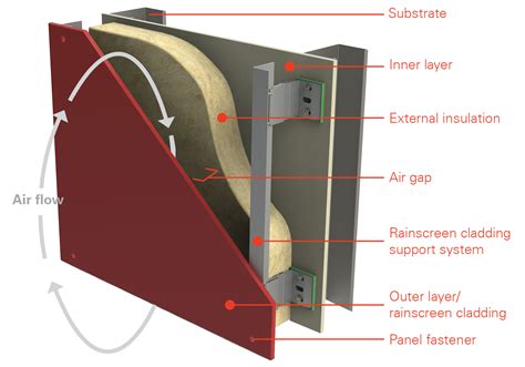 Comparing Curtain Wall Systems And Rainscreen Installation Sfs Group Usa Inc