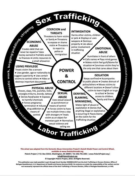 Human Trafficking Power And Control Wheel Niwrc