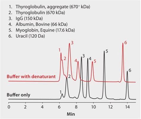 HPLC Analysis Of Protein Standards On Zenix SEC In The Presence Of A Denaturant Application