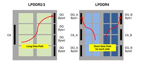 Lpddr4와 Lpddr3의 비교 골수공돌이의 탐구실