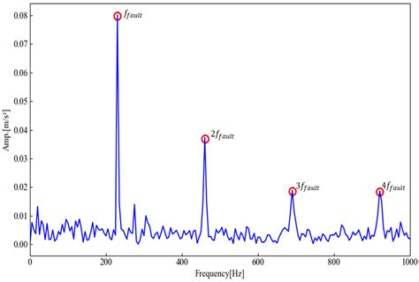 Early Fault Feature Extraction For Rolling Bearings Based On Parameter Optimized Variation Mode