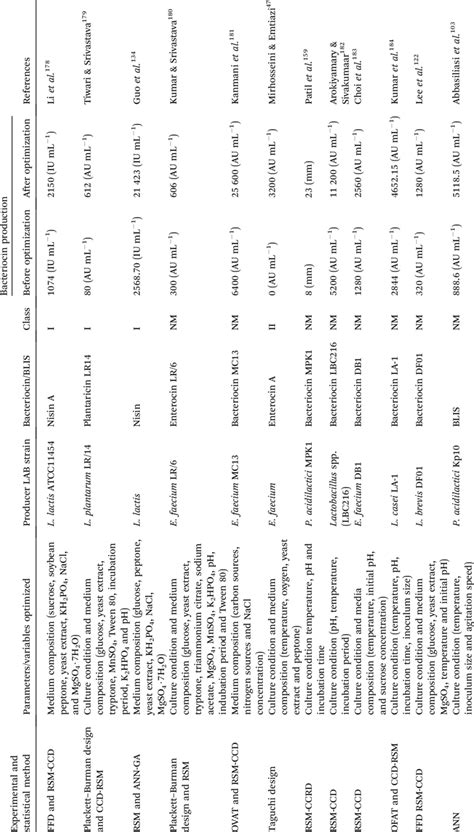Statistical Analysis For Optimization Of Bacteriocin Production By Download Table