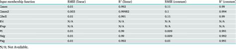 Tpc Anfis Model Simulation At Different Input And Output Mfs Download Scientific Diagram