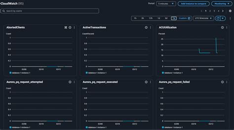 How To How To Automate Data Compliance For Aurora Mysql
