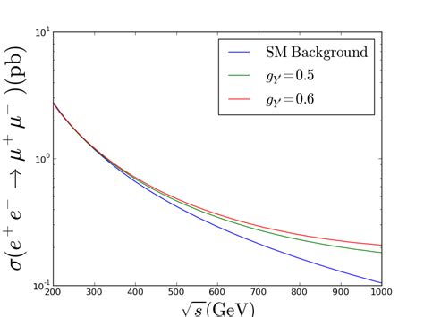 Modified Production Cross Section σe E − → µ µ − Relevant To