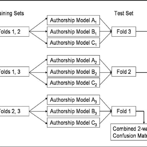 An Example Of The Random Distribution Of Stratified K Fold Data Download Scientific Diagram