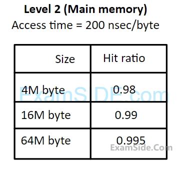 GATE CSE 2001 Memory Interfacing Question 53 Computer Organization GATE CSE ExamSIDE Com