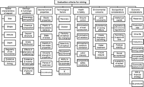 Updated Evaluation Criteria For The Selection Of Mining Methods