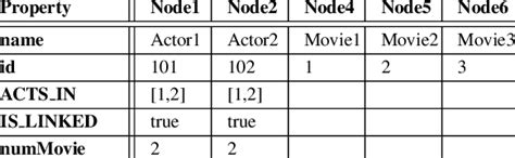 properties of nodes after validation download scientific diagram