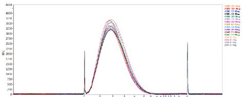 Fragment Analyzer HS High Sensitivity NGS Fragment Kit Superposition Download Scientific