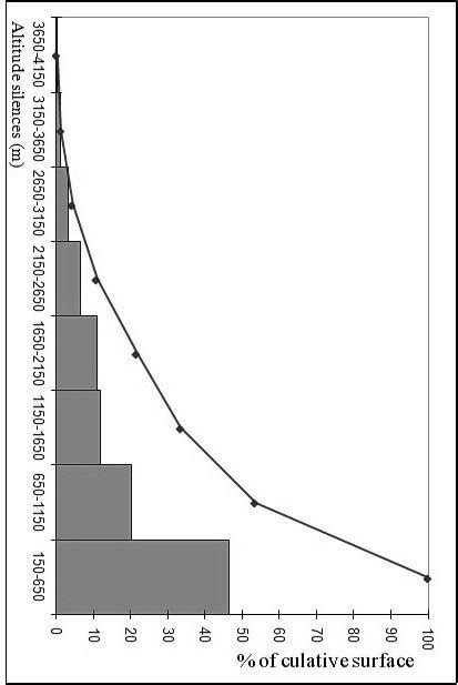 The Hypsometric Curve Of The Tensift Watershed Download Scientific Diagram