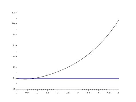 Csim Simulation Time Response Of Linear System