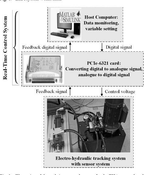 Figure 2 From Real Time Electro Hydraulic Trajectory Tracking Using An Optimized Sliding Mode