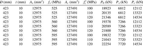compressive strength of circular cfst columns according to aisc 360 16