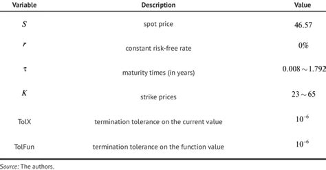 Set Of Parameters And Stopping Criterion To Be Used For Calibrating To Download Scientific