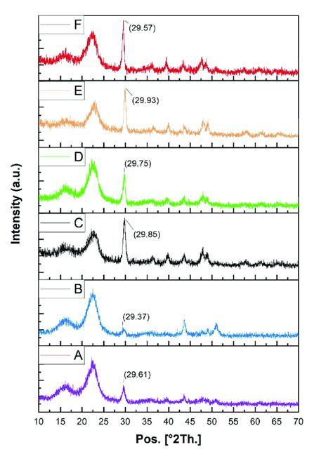 X Ray Diffraction Results Of Fiber Samples Download Scientific Diagram