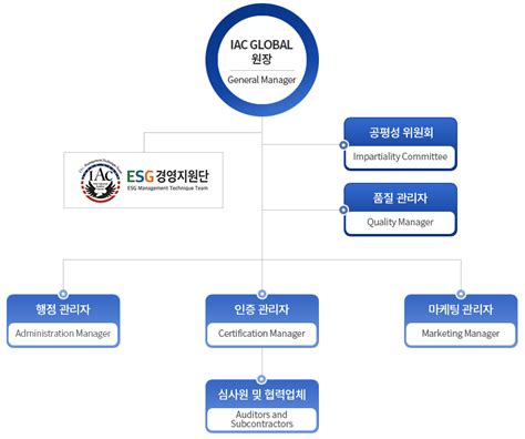 아이에이씨 글로벌 조직도