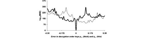 Error In Decryption Order Keys Used Versus The Resultant Mse Of The