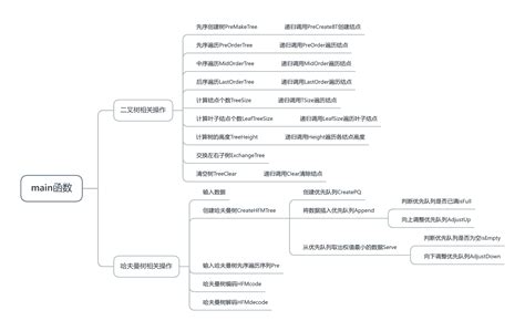 NJUPT南京邮电大学数据结构实验二二叉树的基本操作及哈夫曼编码 译码系统的实现 jxt 博客园