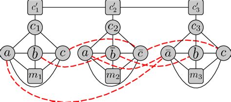 Graph Equivalent To The 3 Sat Formula A ∨ B ∨ C ∧ A ∨ ¯ B ∨ ¯ C ∧ Download Scientific