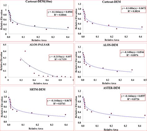 Hypsometric Curve Based On Elevation Value And Area Accumulated In The
