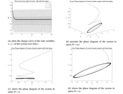 An Image Encryption Algorithm Based On The Double Time Delay Lorenz System