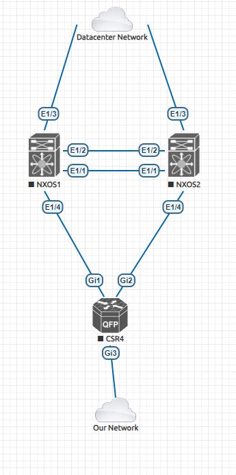 Solved Routing Over Vpc Cisco Community