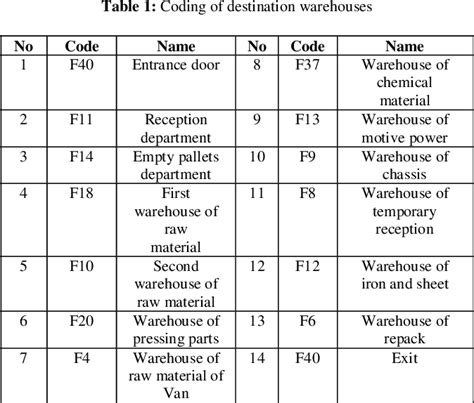 Table 1 From Improving The Performance Of Warehouse Loading And Unloading System Using