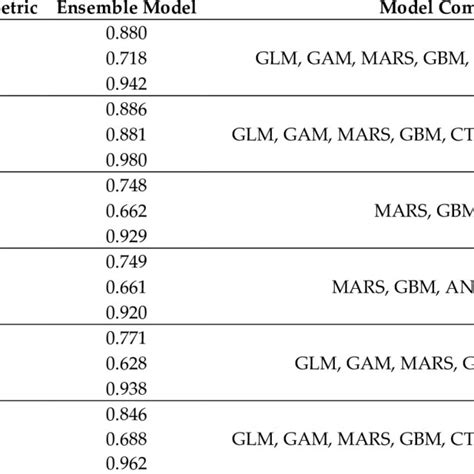 Evaluation Metrics And Model Compositions For The Ensemble Models Download Scientific Diagram
