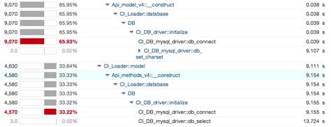 Php Dbconnect Takes Very Long To Respond Using Codeigniter Stack