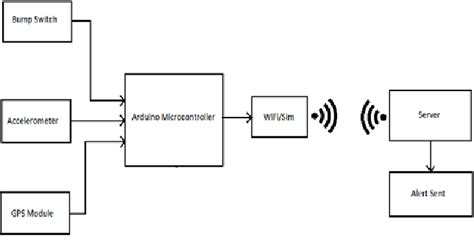 Figure 1 From Smart Helmet For Accident Detection And Notification