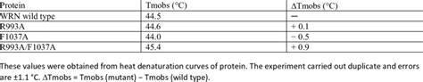 The Melting Temperature Tmobs Of Wrn Wild Type And Mutant Proteins