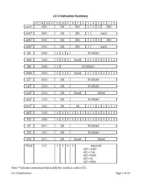 Lc320instructions Done Lc 3 Instruction Summary 15 14 13 12 11 10 9 8 7 6 5 4 3 2 1 0 Add